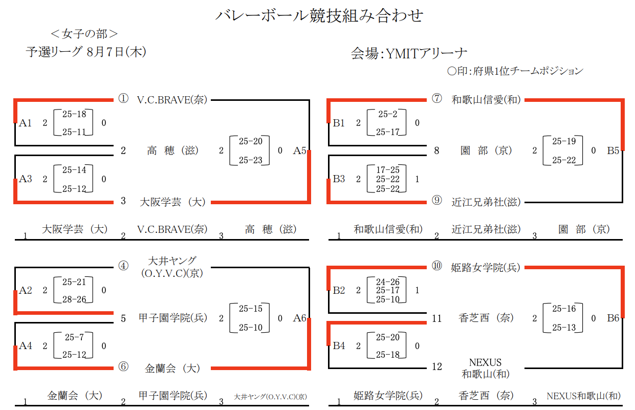 近畿 2025全中ﾊﾞﾚｰ｜第55回全日本中学校ﾊﾞﾚｰﾎﾞｰﾙ選手権大会ﾌﾞﾛｯｸ予選 女子結果